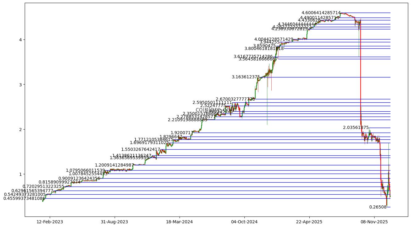 Fasttoken Destek ve Direnç Seviyeleri