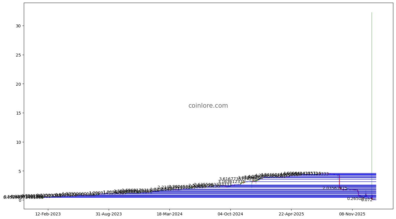Niveles de soporte y de resistencia de Fasttoken