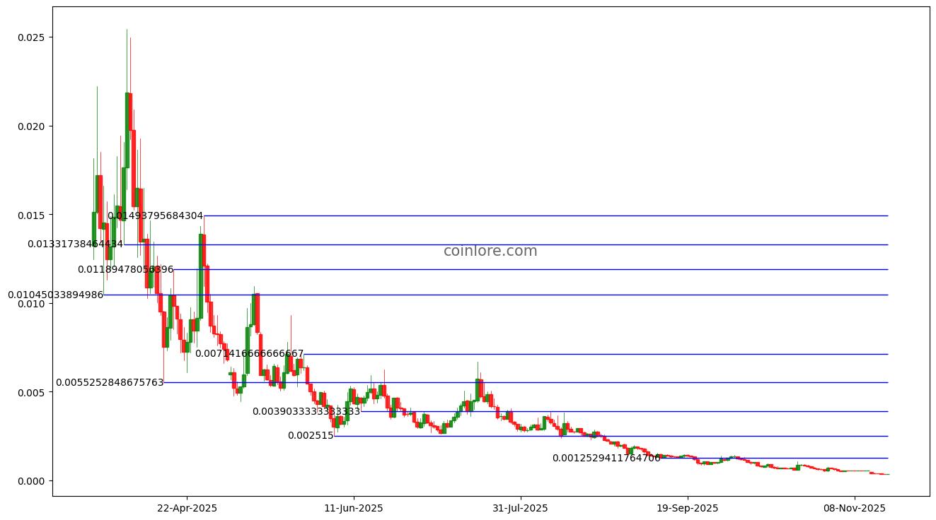 Fat Fella Support and resistance levels