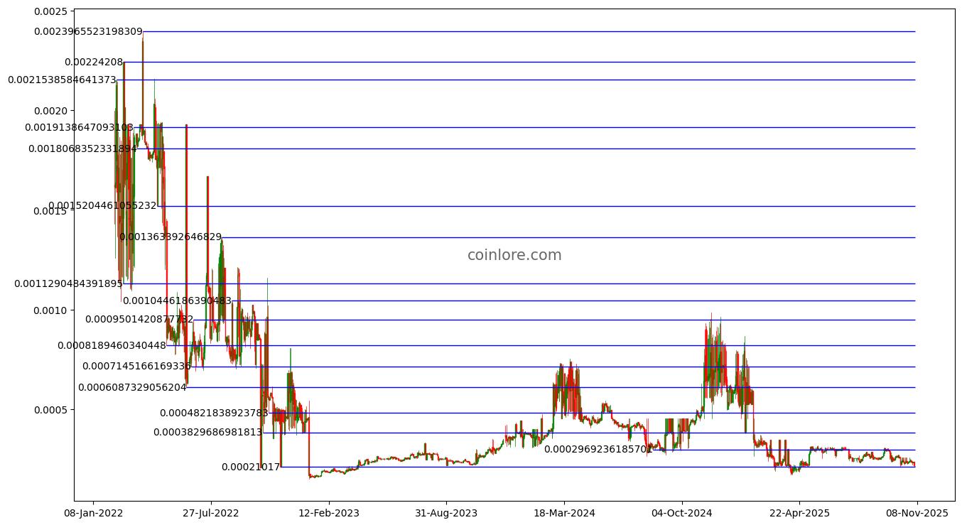 Fazzcoin Support and resistance levels