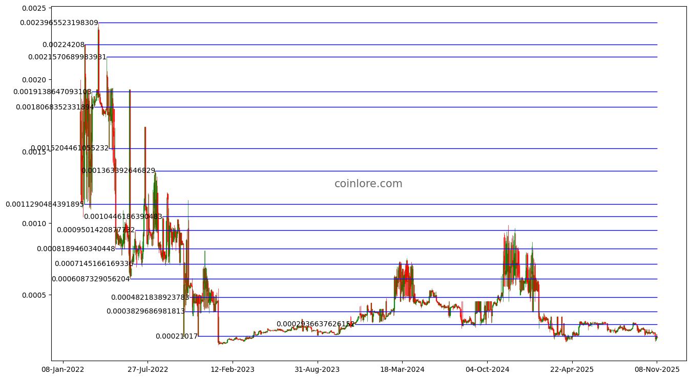 Fazzcoin Support and resistance levels