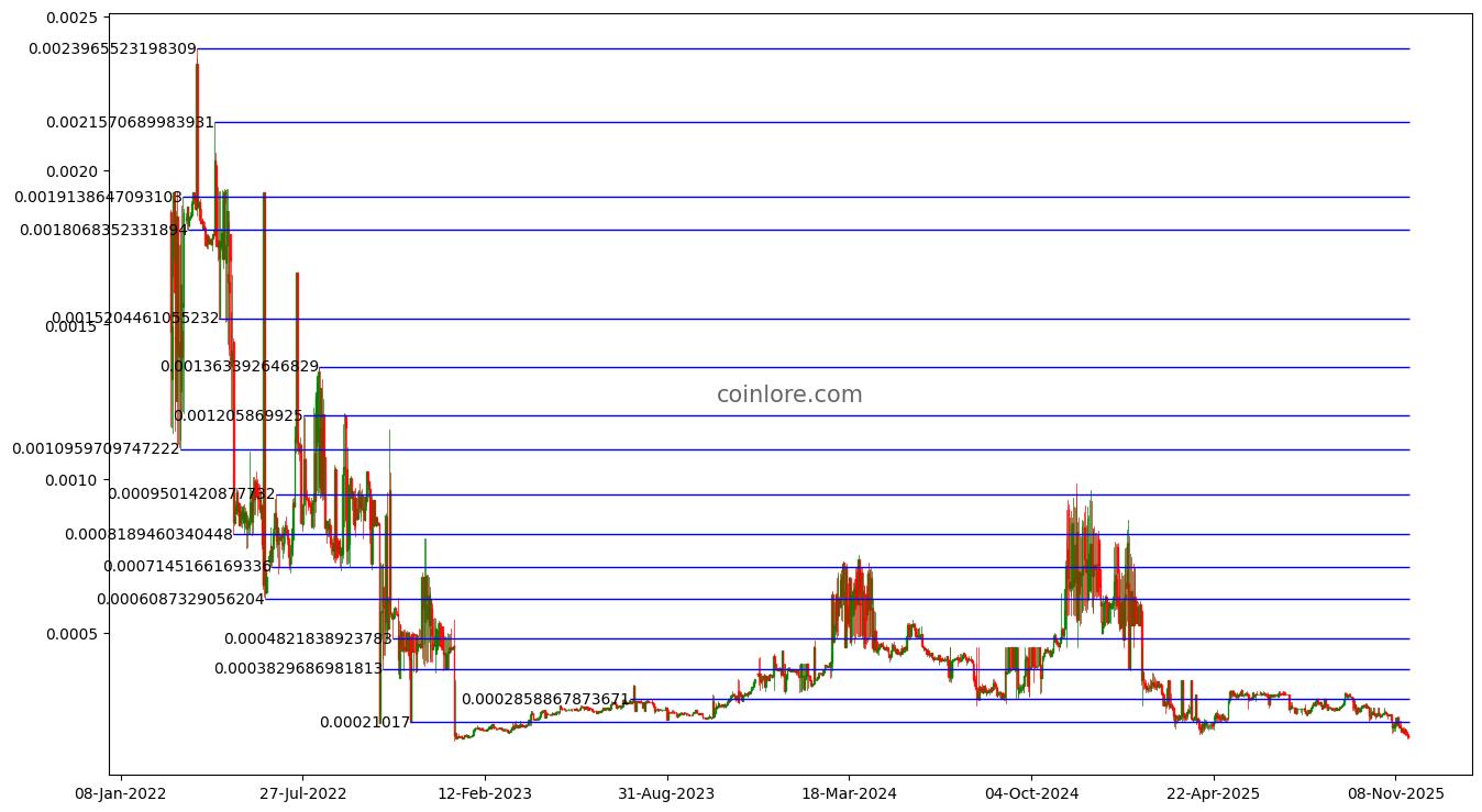 Fazzcoin Support and resistance levels