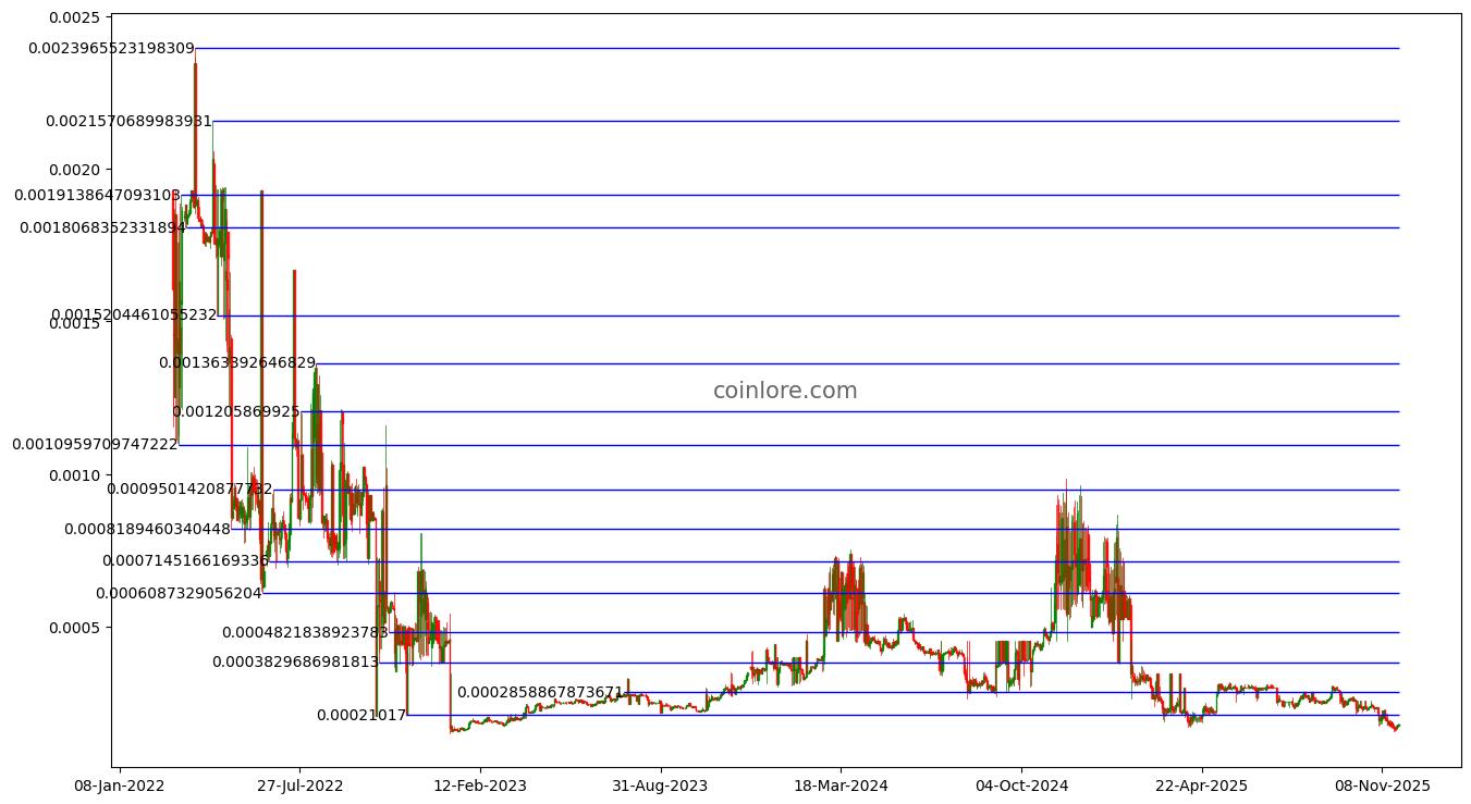 Fazzcoin Support and resistance levels