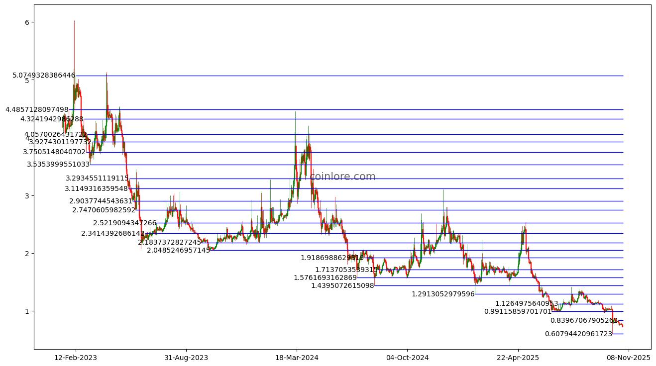 FC Barcelona Fan Token уровни поддержки и сопротивления