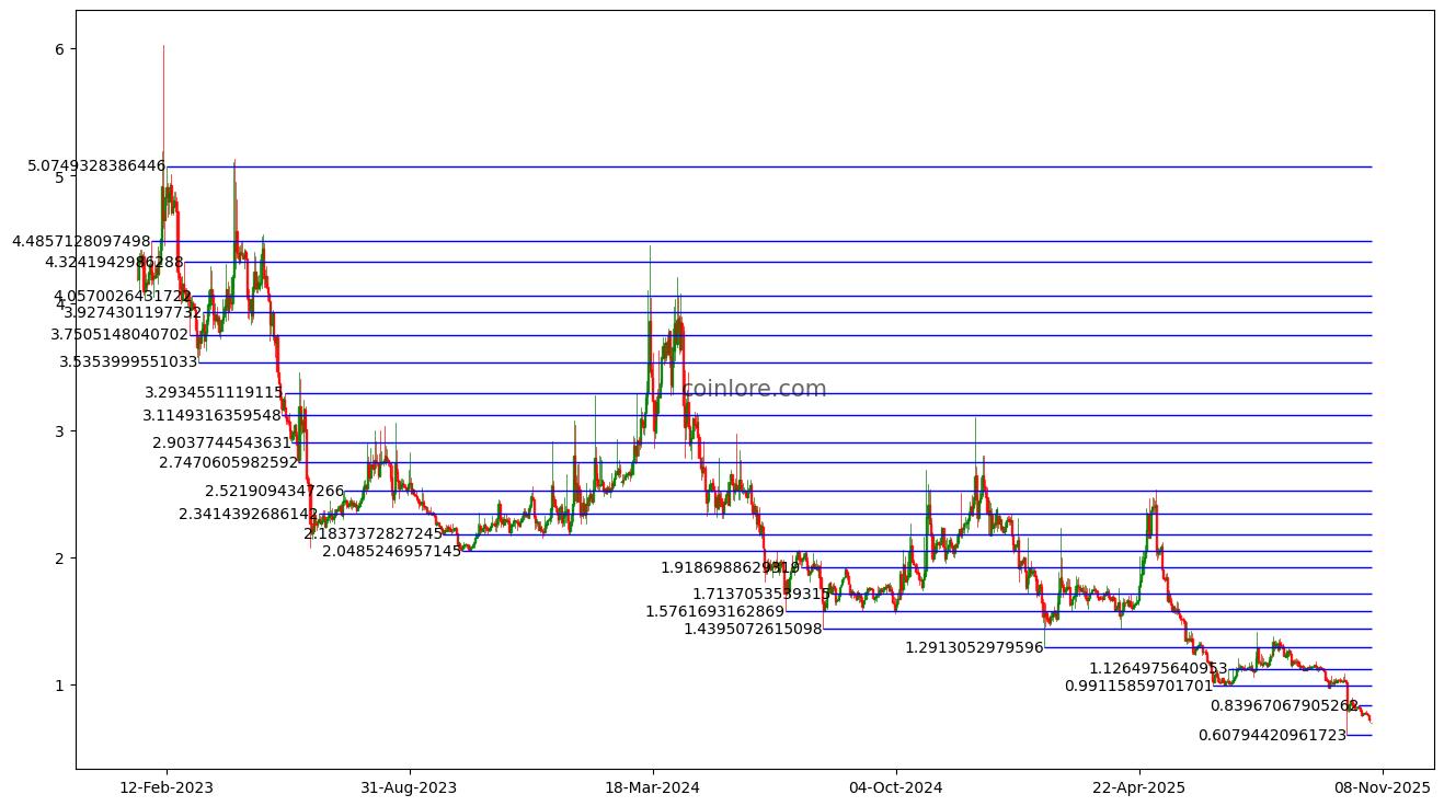 FC Barcelona Fan Token Destek ve Direnç Seviyeleri
