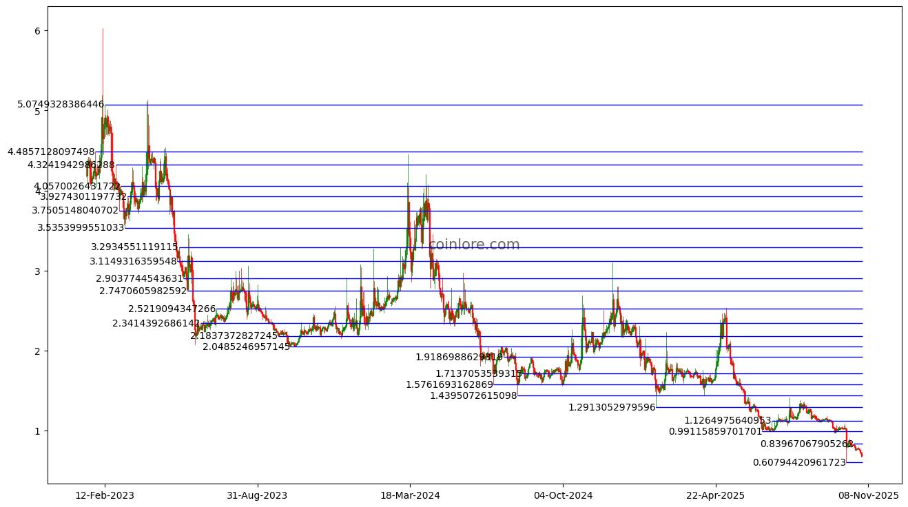 FC Barcelona Fan Token Support- und Widerstandsniveaus
