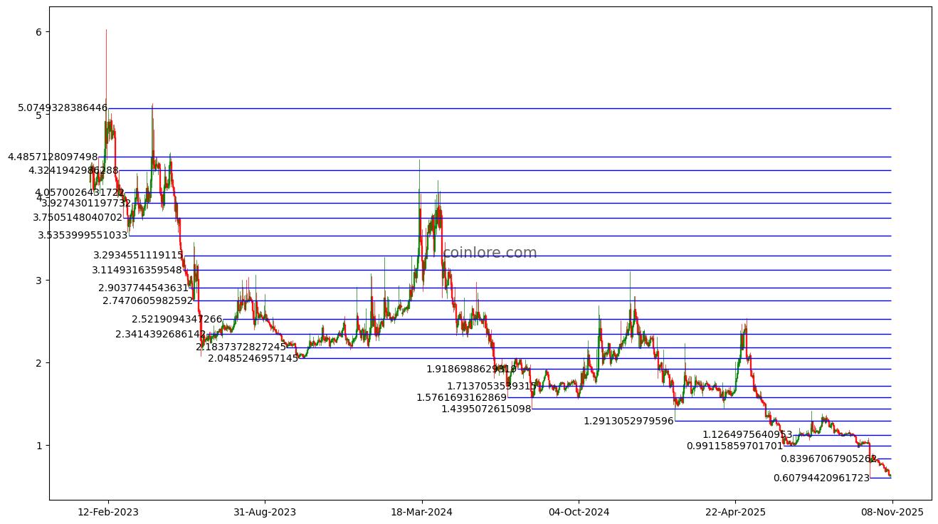 FC Barcelona Fan Token Support and resistance levels
