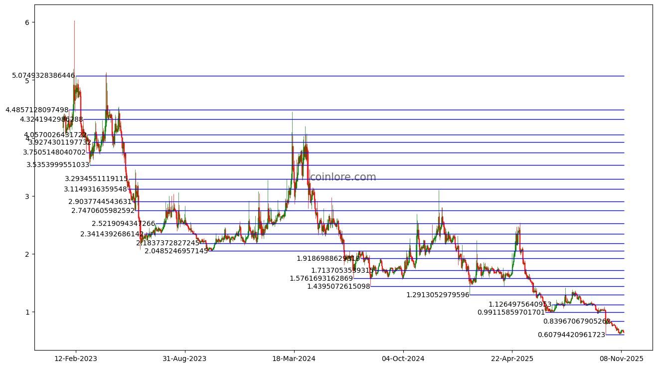 FC Barcelona Fan Token Support and resistance levels