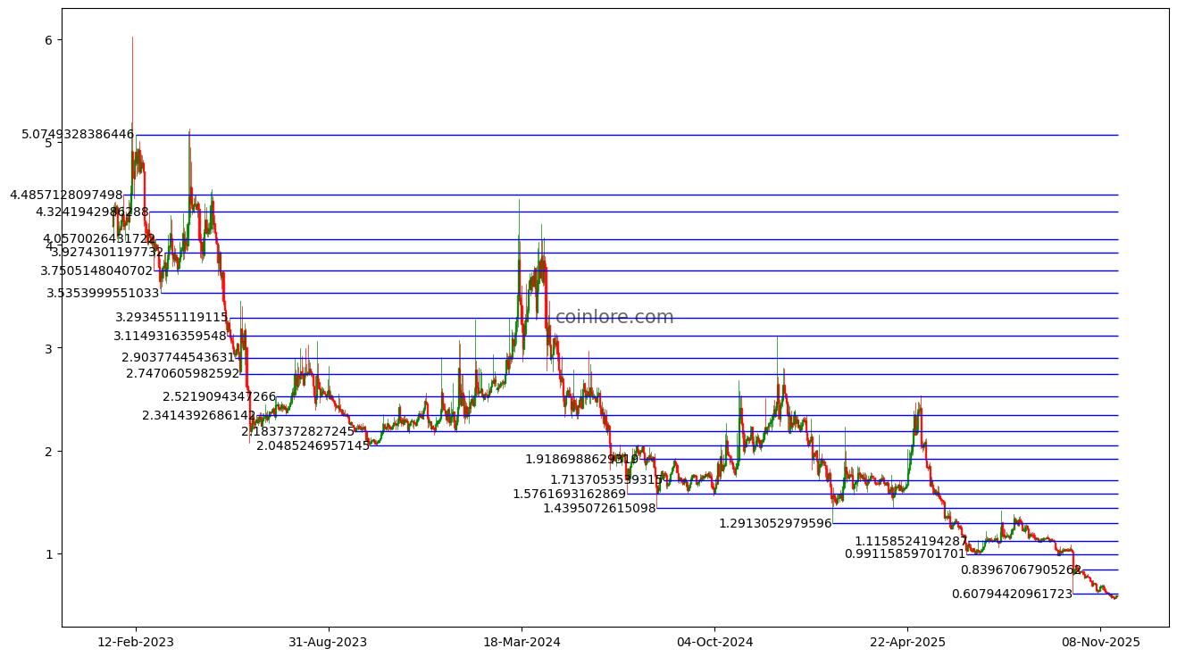 FC Barcelona Fan Token Support and resistance levels