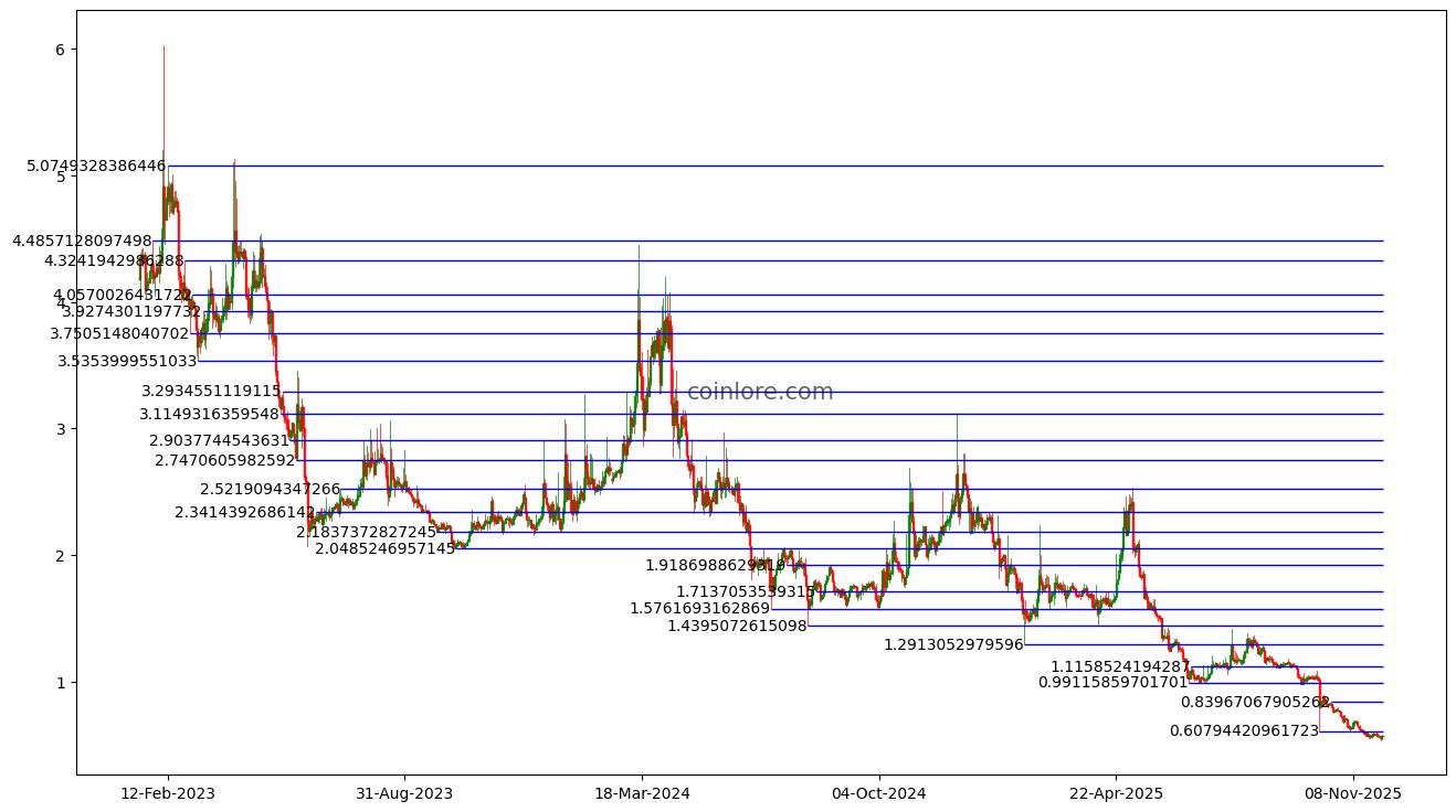 FC Barcelona Fan Token Support and resistance levels