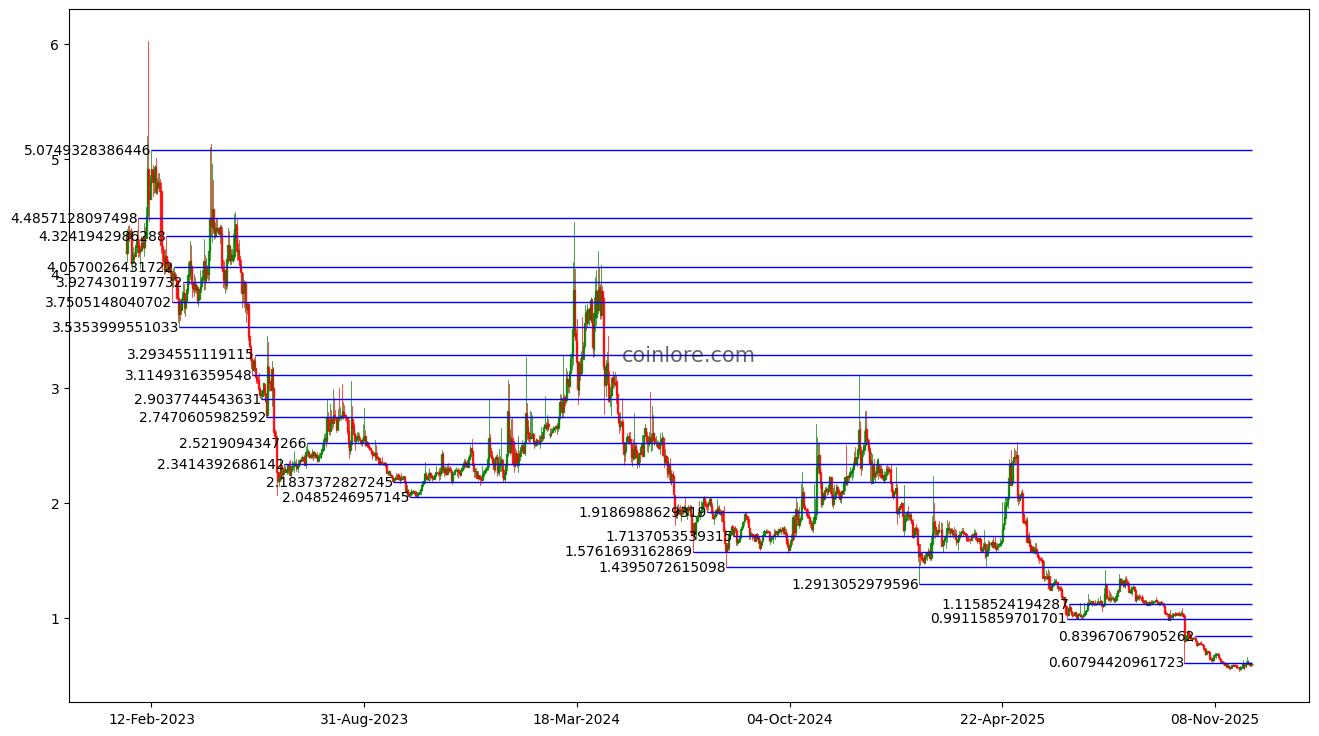 FC Barcelona Fan Token Support and resistance levels