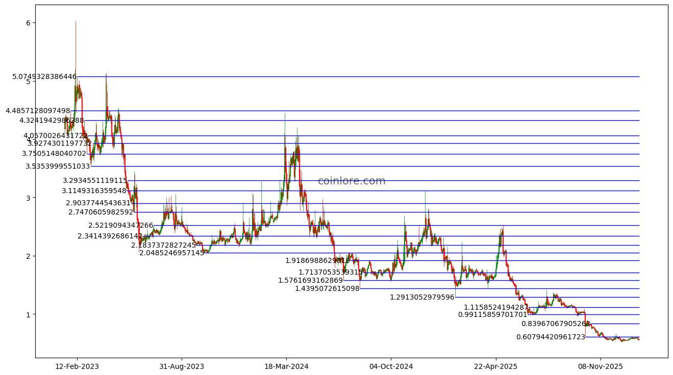 FC Barcelona Fan Token Destek ve Direnç Seviyeleri