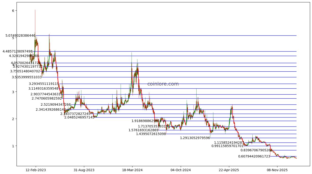 FC Barcelona Fan Token уровни поддержки и сопротивления