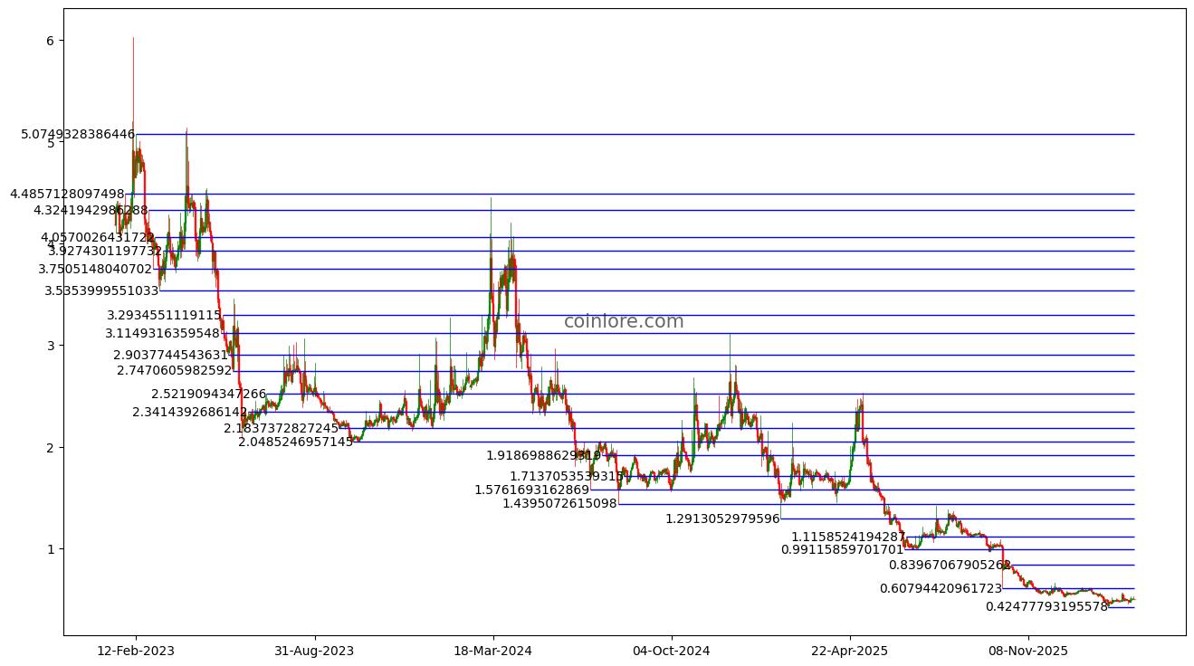 FC Barcelona Fan Token Destek ve Direnç Seviyeleri
