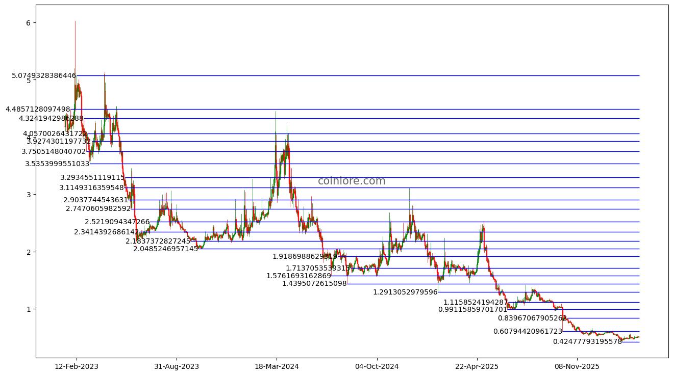 FC Barcelona Fan Token уровни поддержки и сопротивления