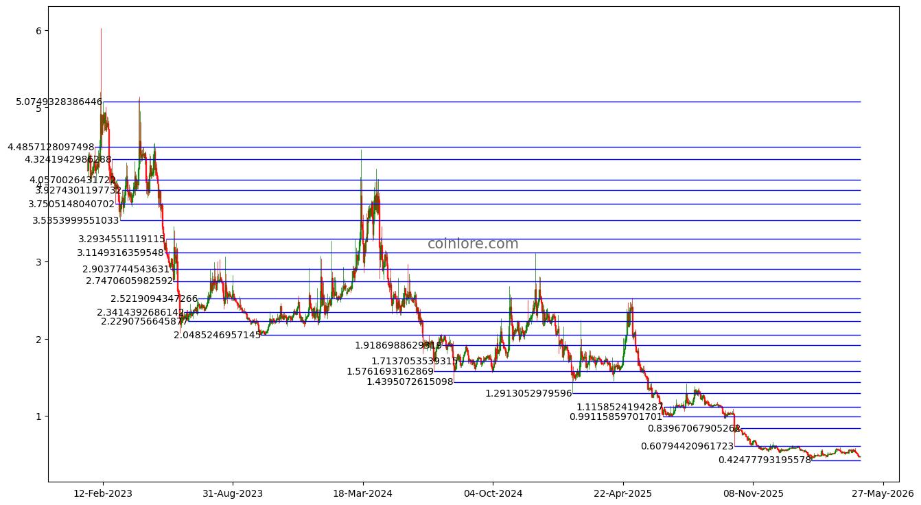 Niveles de soporte y de resistencia de FC Barcelona Fan Token