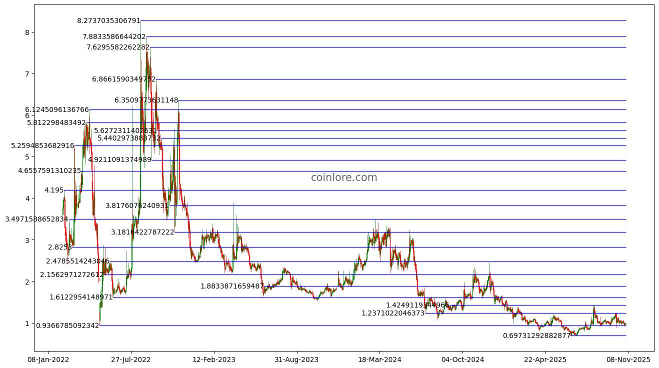 FC Porto Support- und Widerstandsniveaus