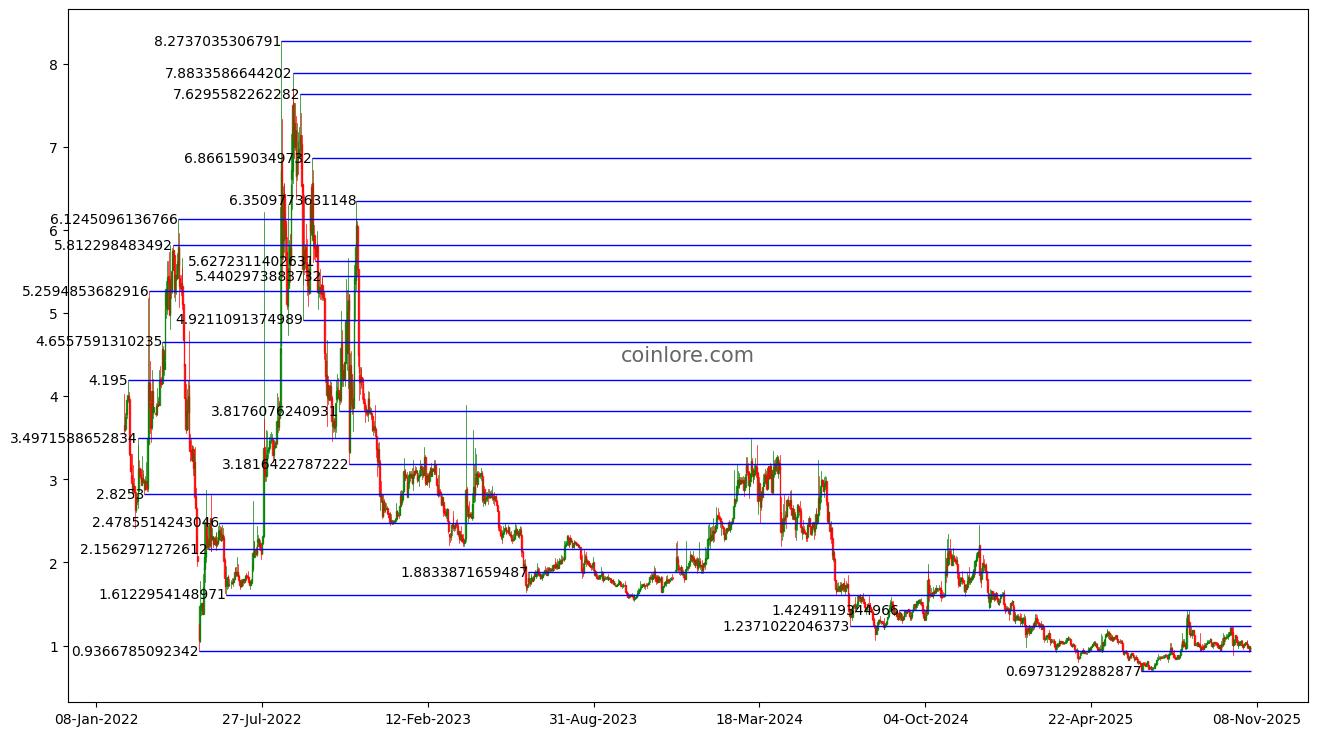 FC Porto уровни поддержки и сопротивления