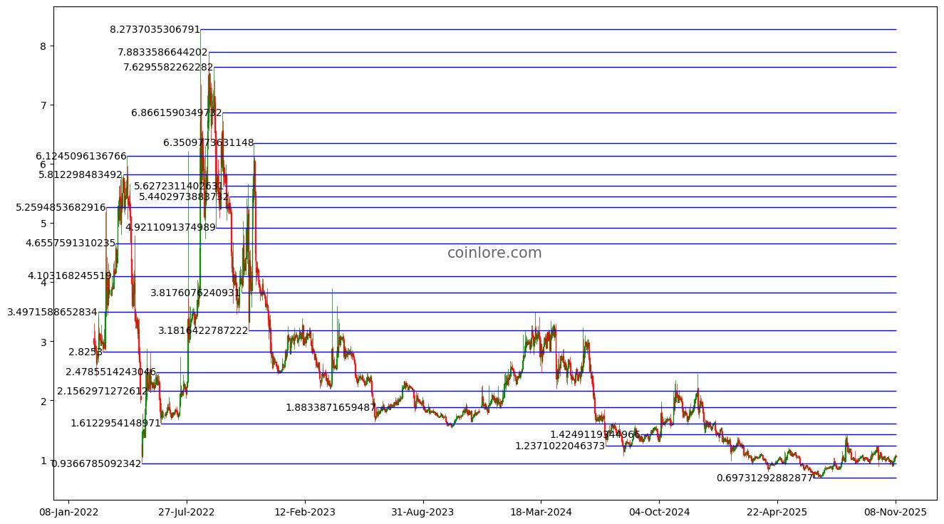 FC Porto Support and resistance levels