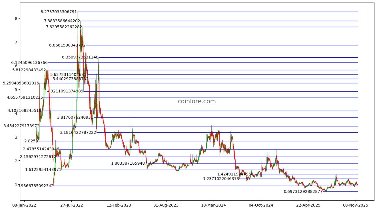 FC Porto Support and resistance levels