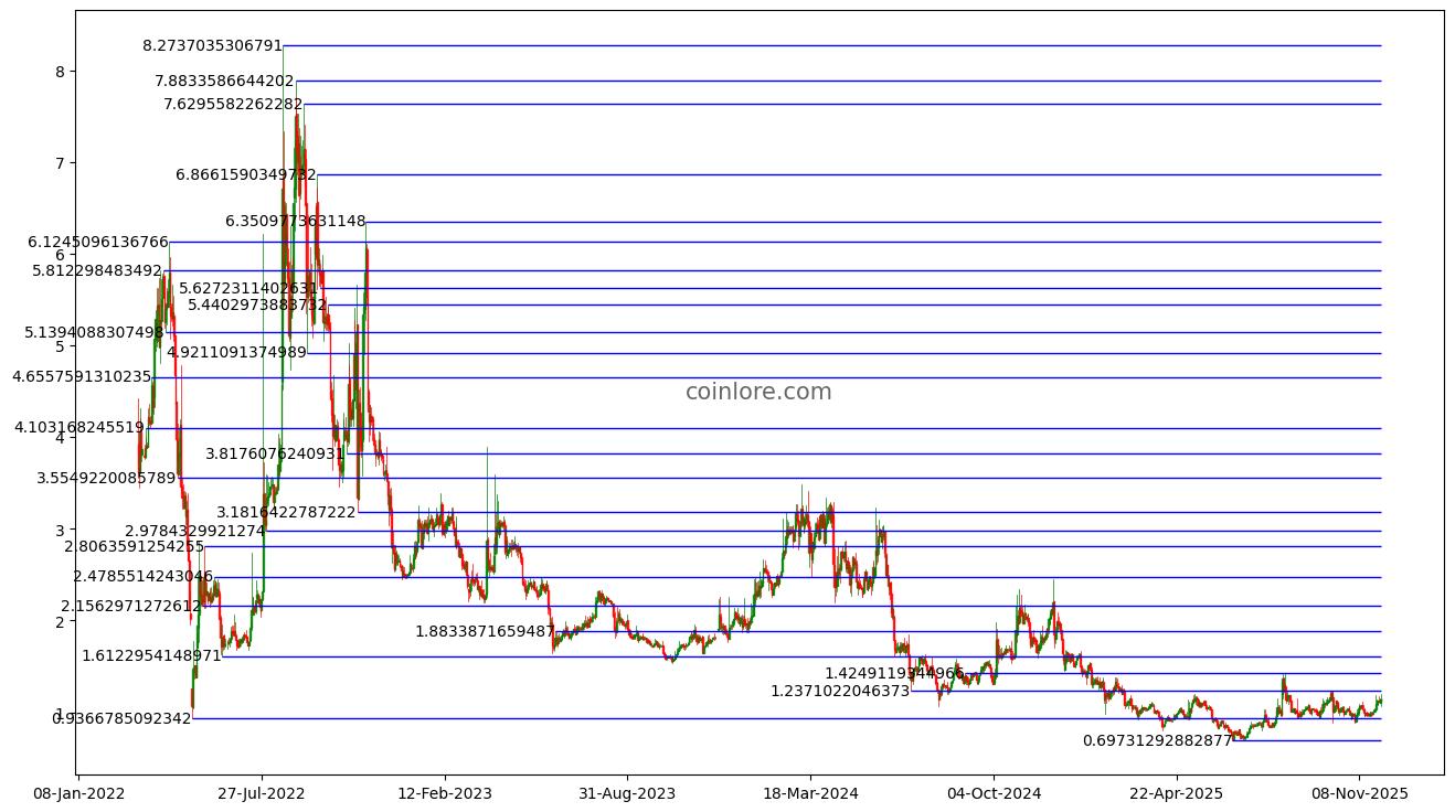 FC Porto Support and resistance levels