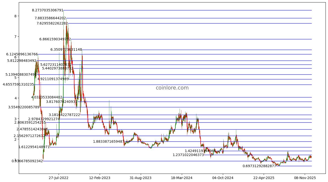 FC Porto Support and resistance levels
