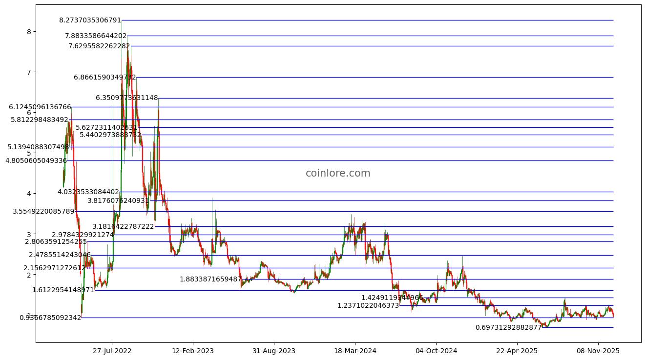 FC Porto уровни поддержки и сопротивления