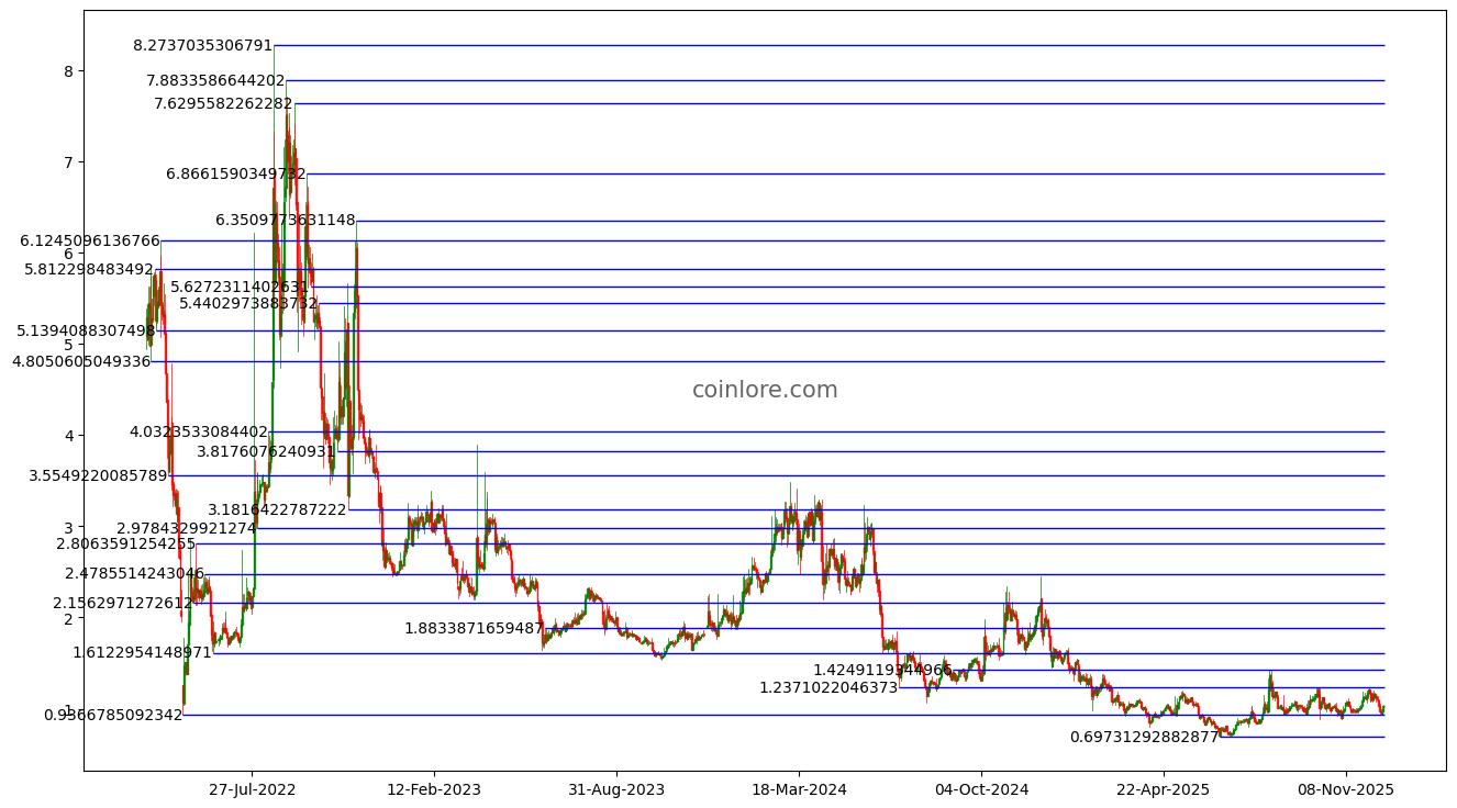 Niveles de soporte y de resistencia de FC Porto