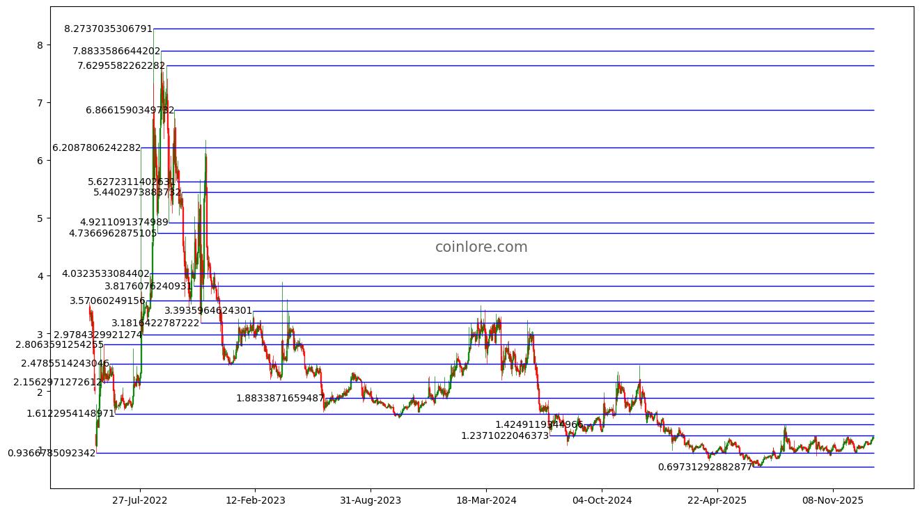 Niveles de soporte y de resistencia de FC Porto