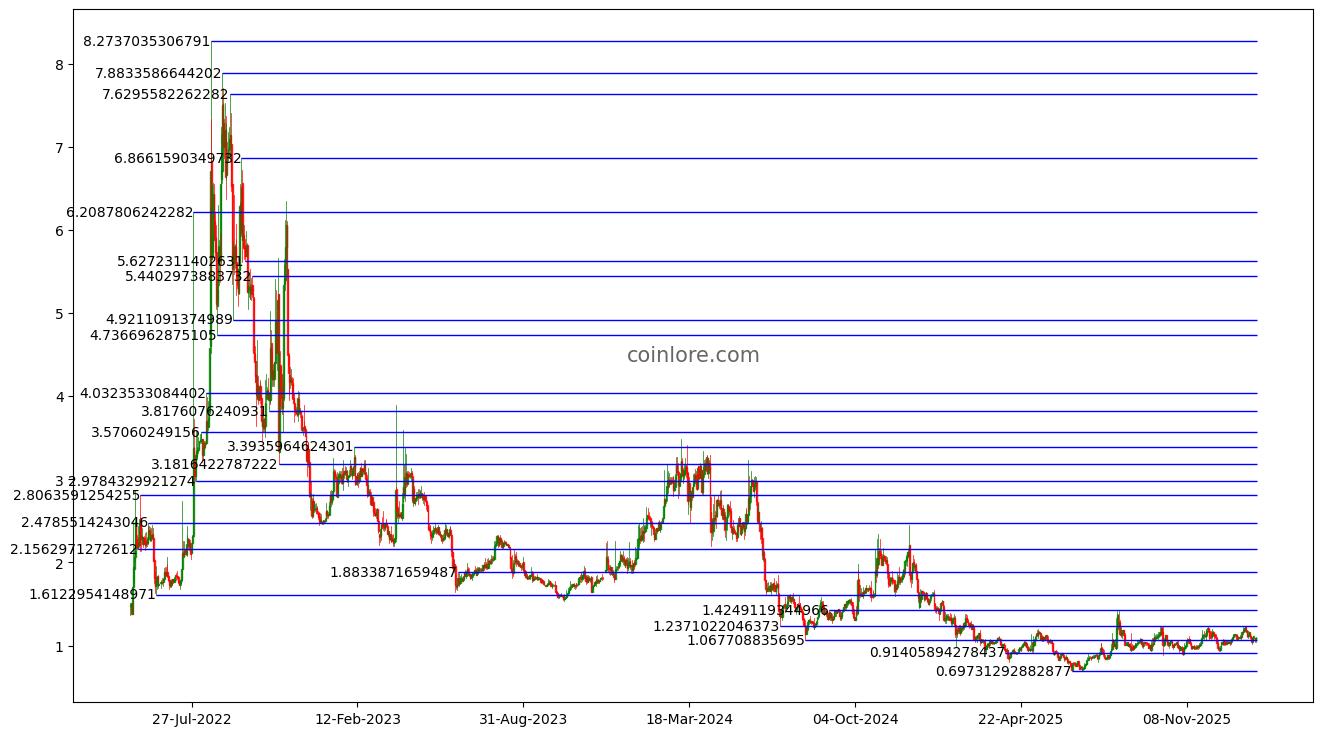 FC Porto уровни поддержки и сопротивления