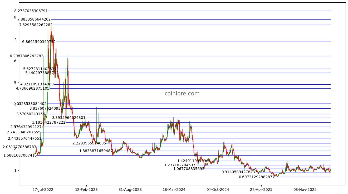 Niveles de soporte y de resistencia de FC Porto