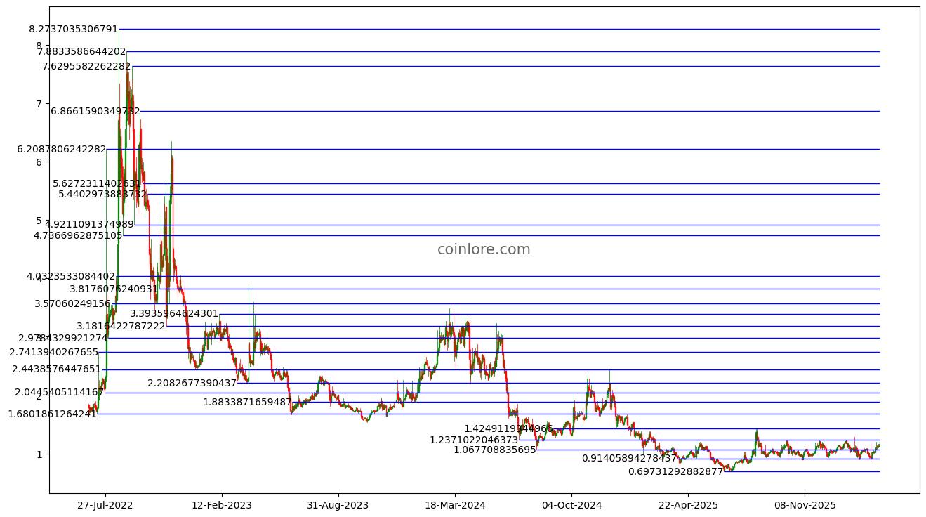 FC Porto уровни поддержки и сопротивления