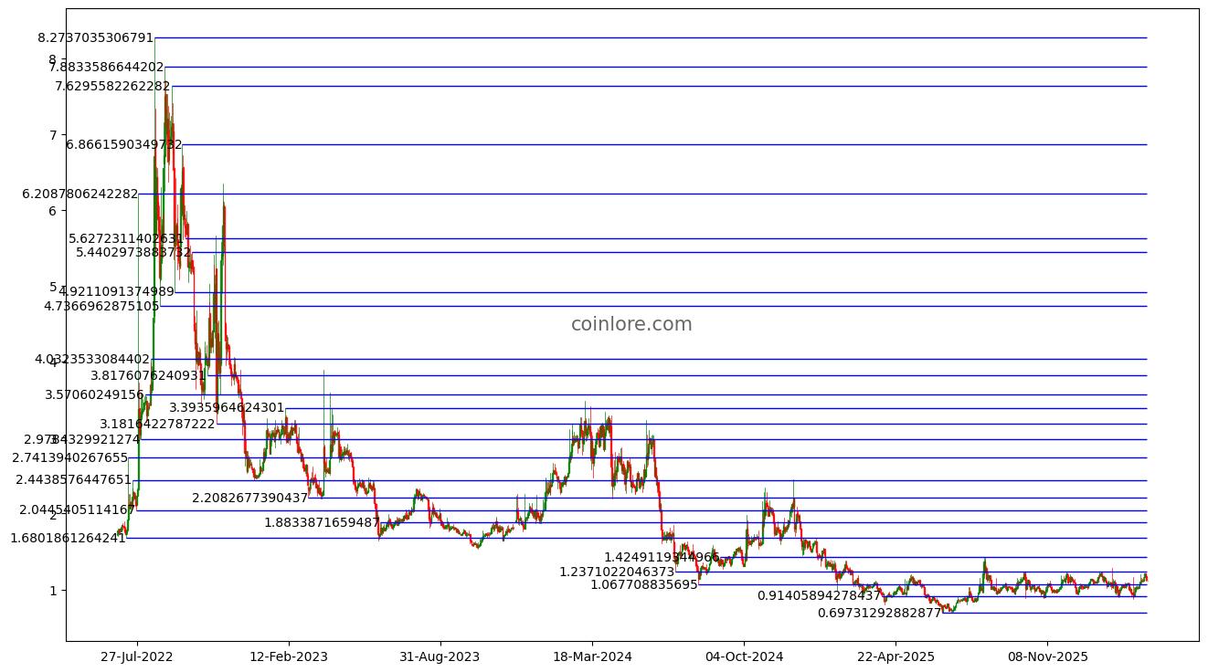 Niveles de soporte y de resistencia de FC Porto