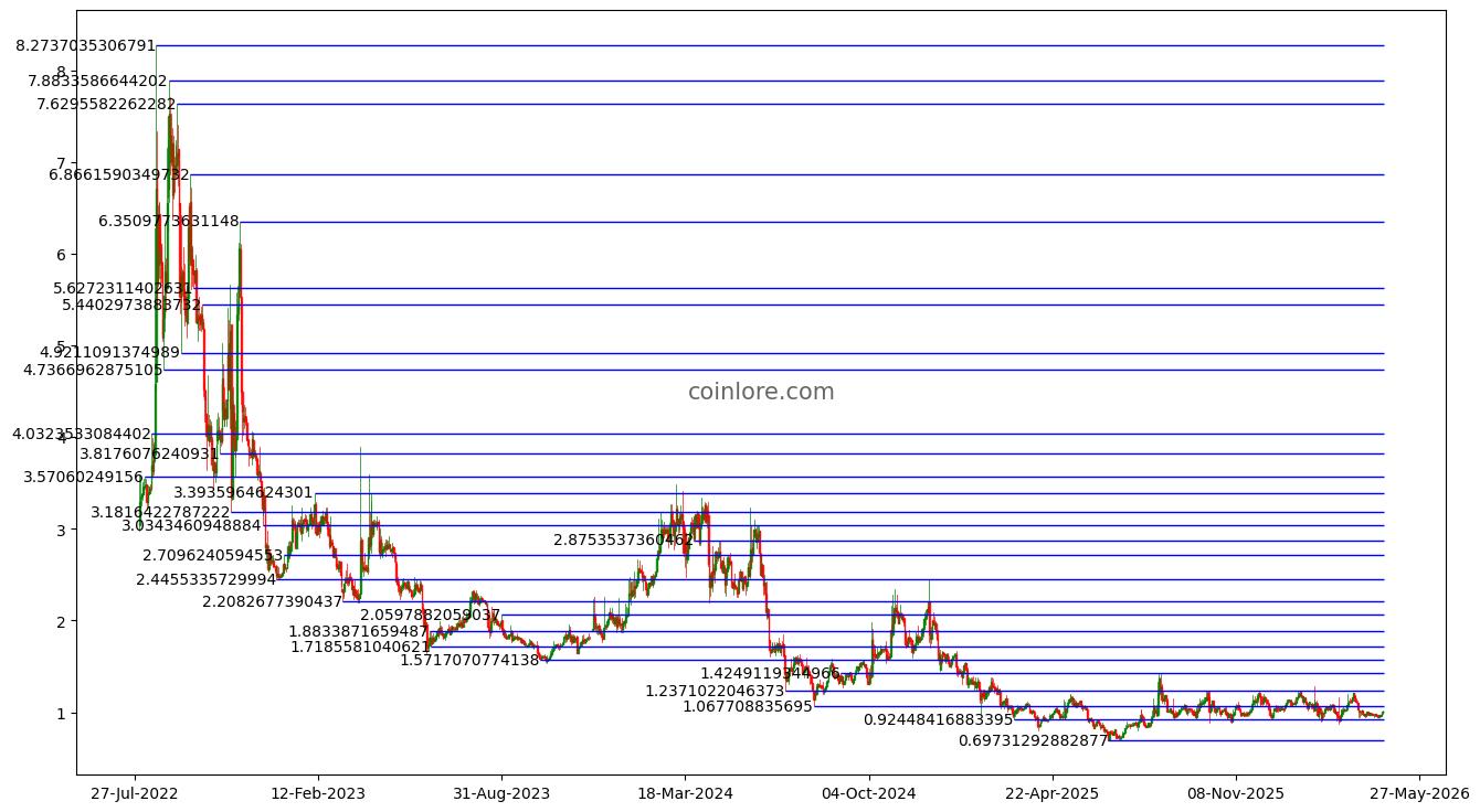 Niveles de soporte y de resistencia de FC Porto