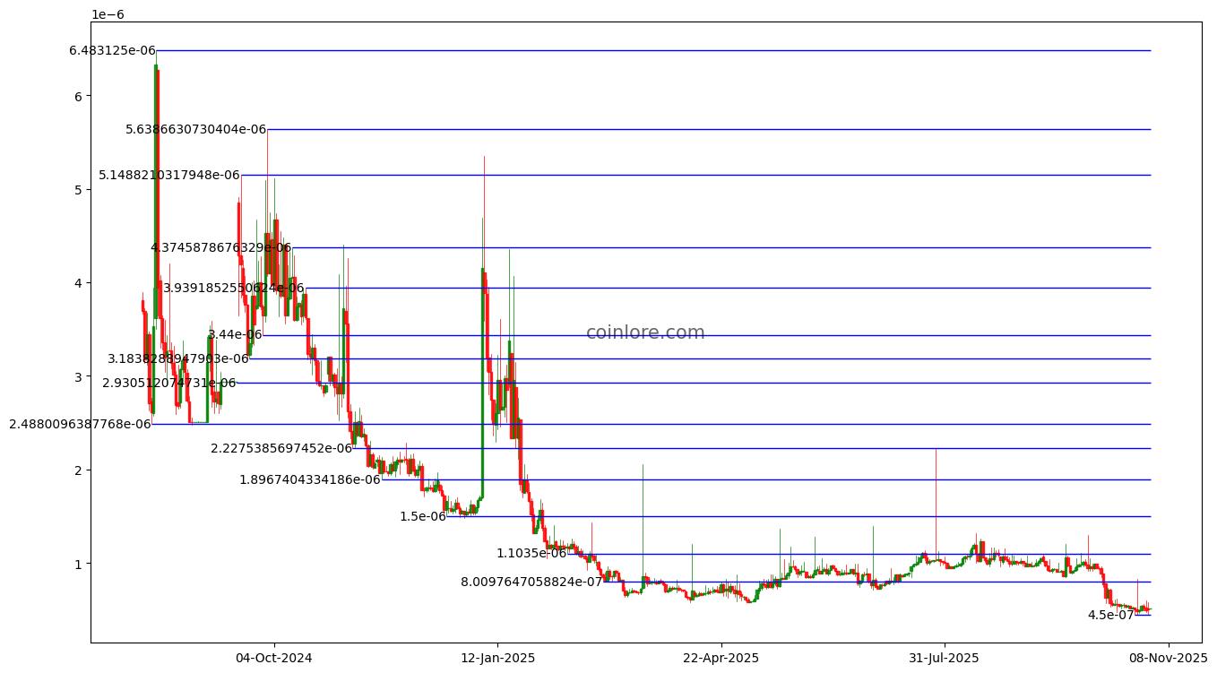FEAR NOT Support and resistance levels