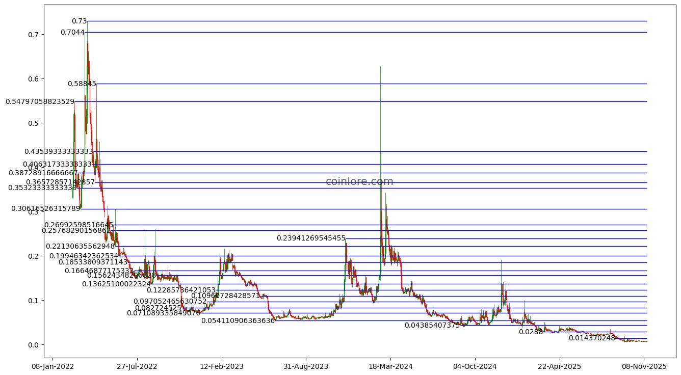 Fear Support and resistance levels