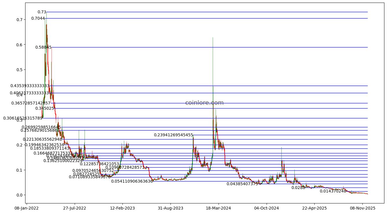 Fear Support and resistance levels