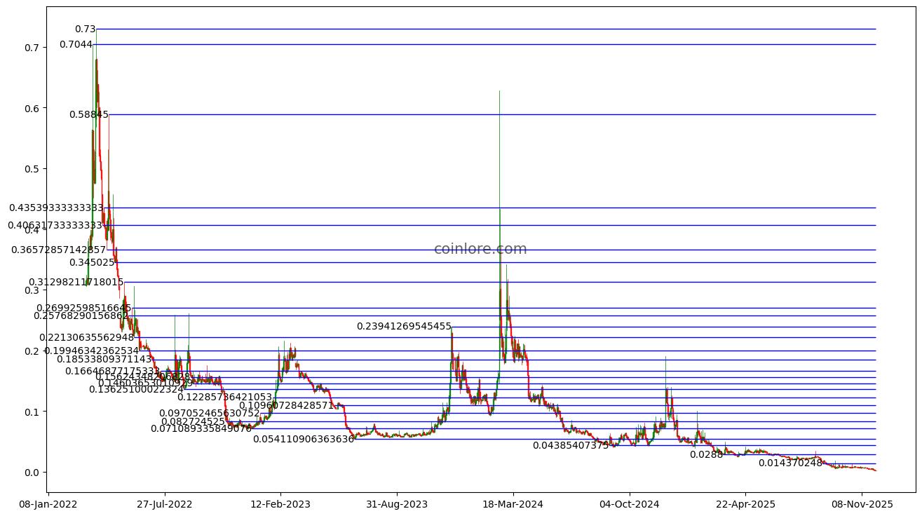 Fear Support and resistance levels