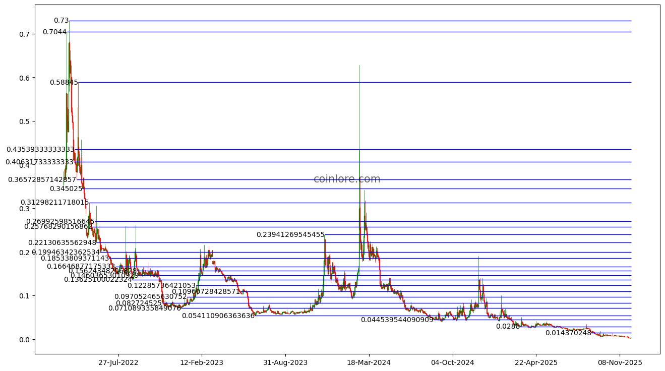 Fear Support and resistance levels