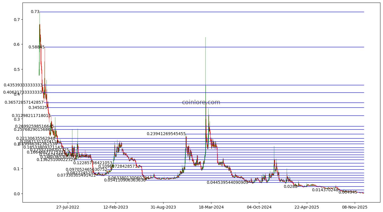 Niveles de soporte y de resistencia de Fear