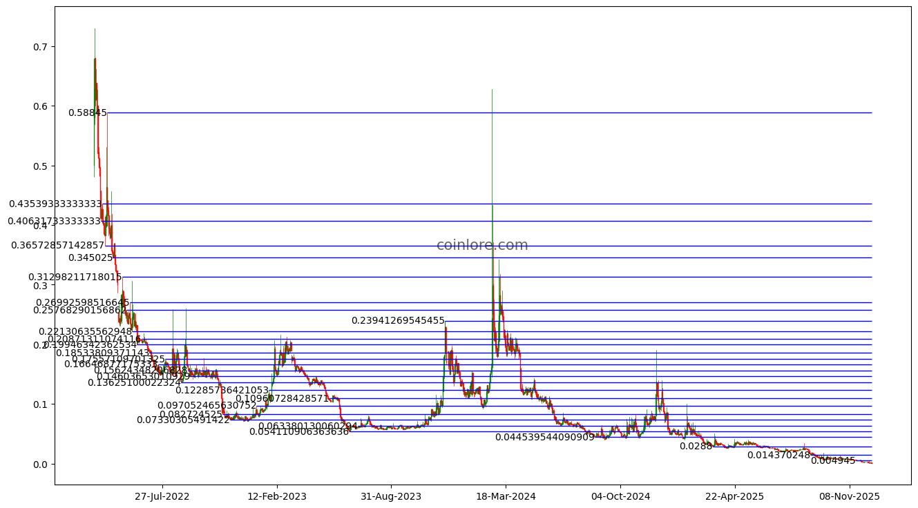 Fear Destek ve Direnç Seviyeleri