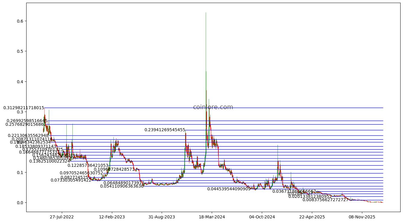 Fear Destek ve Direnç Seviyeleri