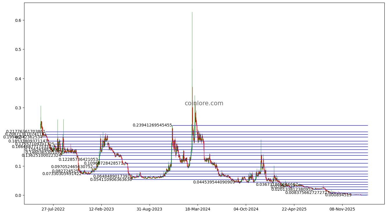 Fear уровни поддержки и сопротивления