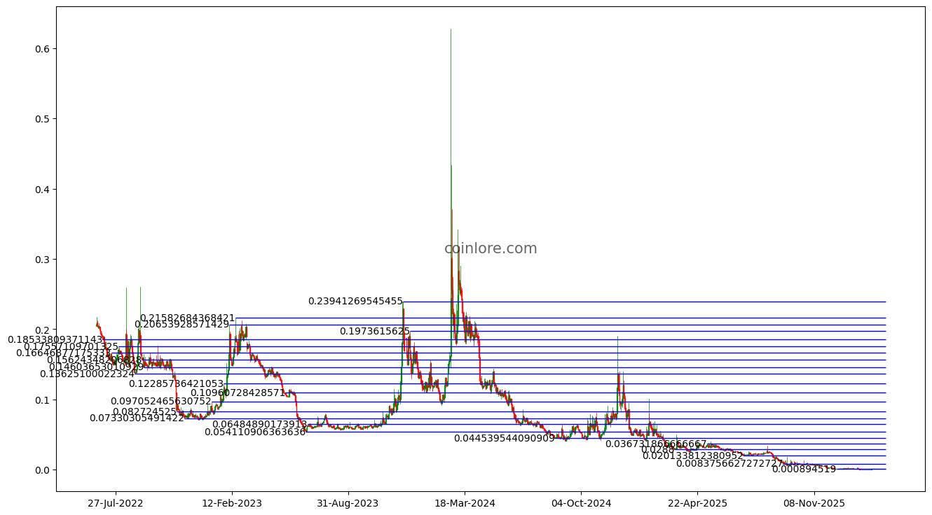 Fear Destek ve Direnç Seviyeleri