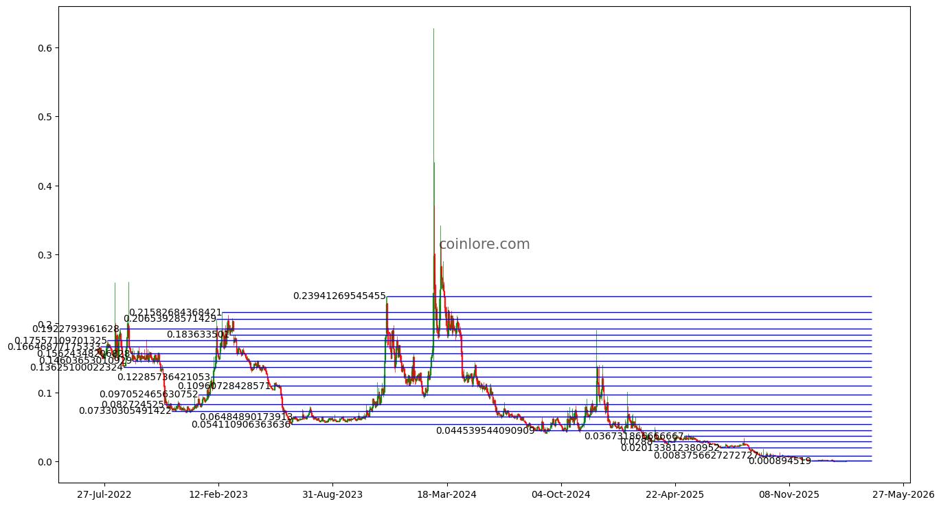 Fear уровни поддержки и сопротивления