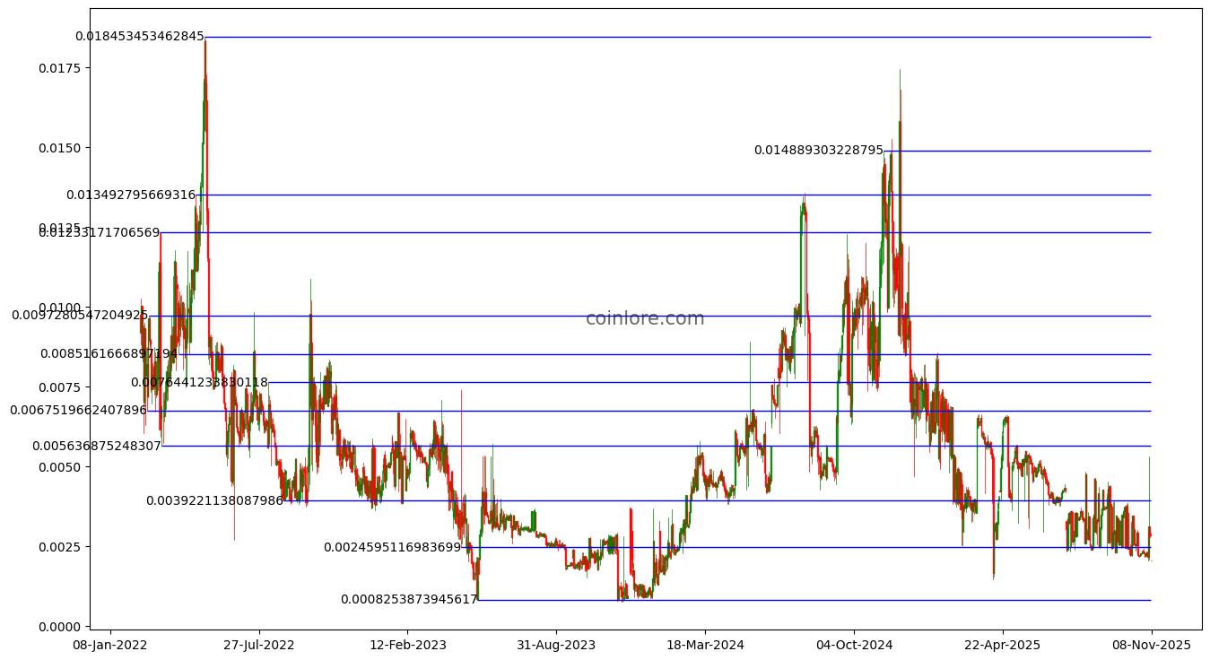 Feathercoin Support and resistance levels