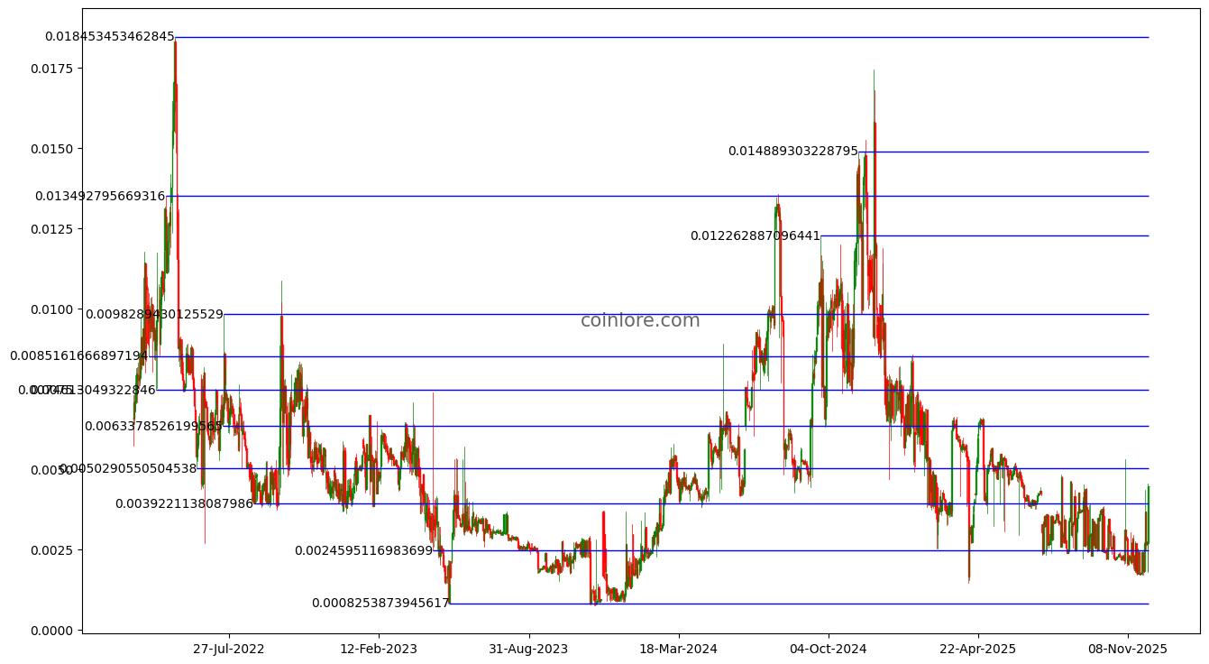 Feathercoin Support and resistance levels