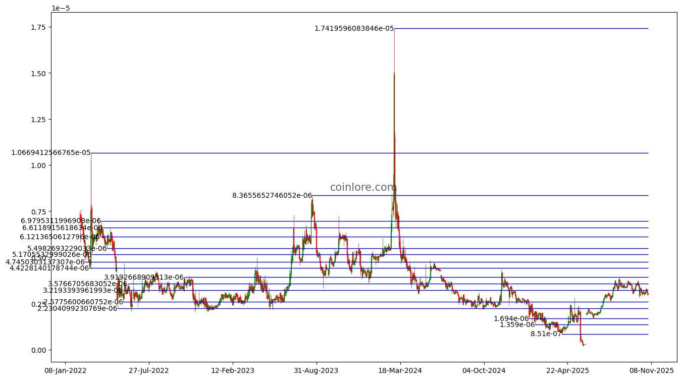 Fedoracoin Support and resistance levels