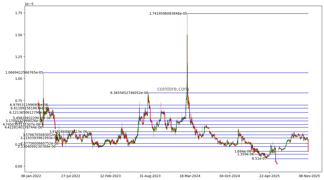 Fedoracoin Support and resistance levels