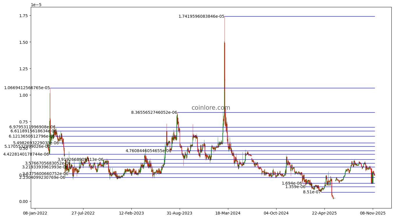 Fedoracoin Support and resistance levels